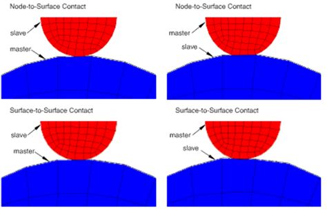 surface to surface contact in abaqus learnfea