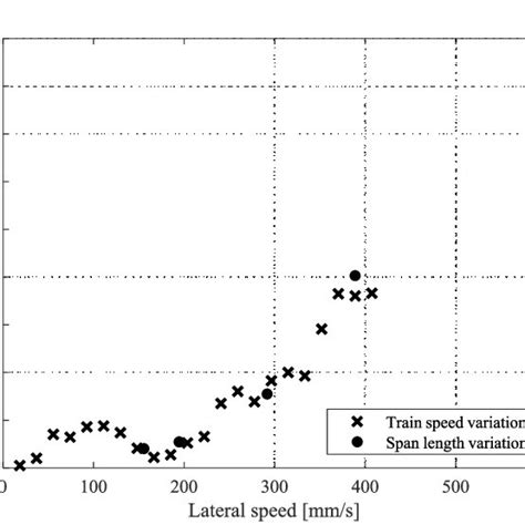 Fft Magnitude At The Frequency Corresponding To Twice The Span Passing