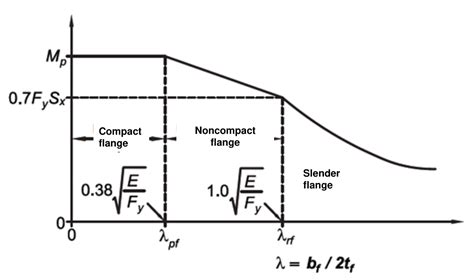 Design Of Steel Members For Flexure Per Aisc 360 16 §f