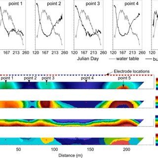 Line 2 Time Series Analysis A Normalized Electrical Conductivity And