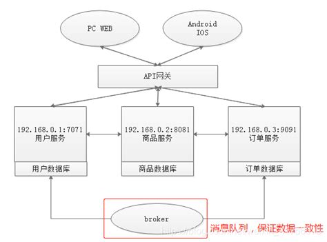 微服务系列 03服务与服务之间如何通信？ Csdn博客