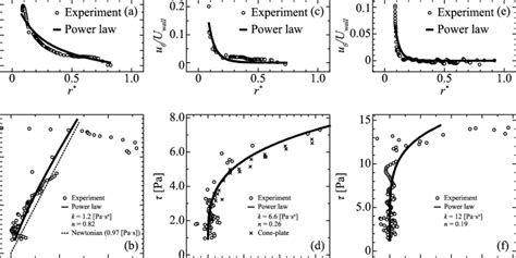 Approximation Curves Obtained From The Power Law Function Applied To