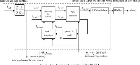 Figure 5 From Simulation Of The Permanent Magnets Synchronous Machine Drive In Fault Conditions