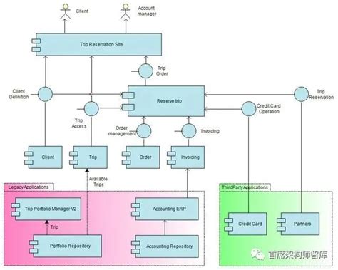 「应用架构」togaf建模：应用程序通信图 阿里云开发者社区