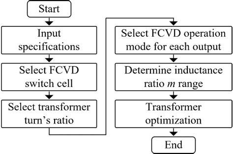 Figure 1 From Design Of A Flying Capacitor Based Voltage Divider Llc Resonant Converter For Usb