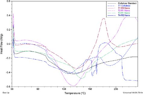 Analysis Of The Four Nanocellulose Treatments Obtained After Acid
