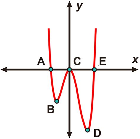 For The Graph Of The Function F Given Below Identify The Points