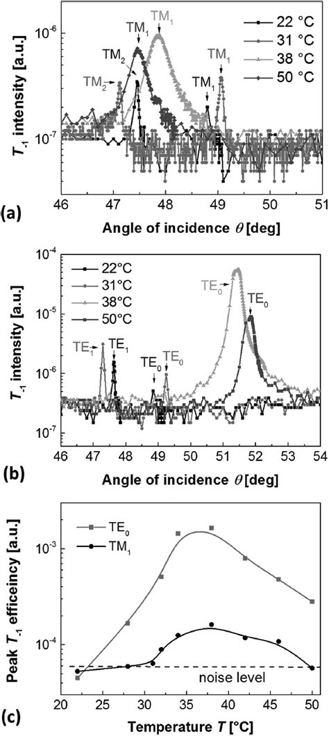 Measured Angular Spectra Of Transmitted Beam Intensity T −1 θ For A