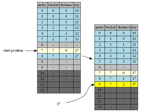 clustered hashing basic operations programmer s digest