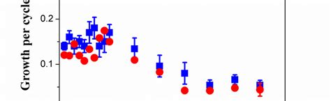 Growth Per Cycle Gpc As A Function Of Number Of Ald Cycles On A