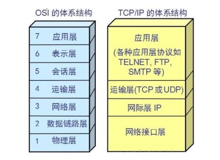 ISO OSI和TCP IP的区别 慕课猿问