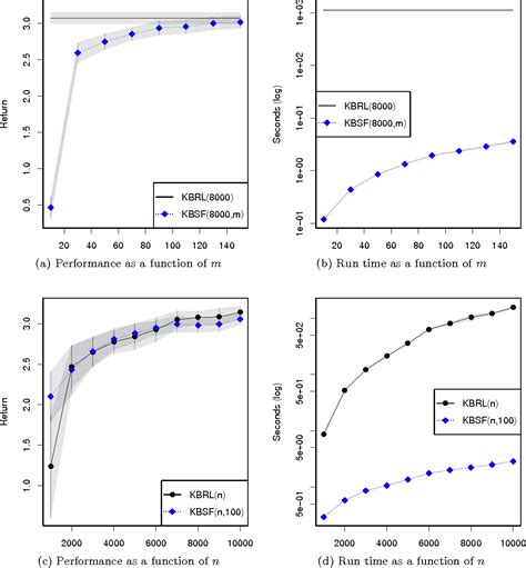 Practical Kernel Based Reinforcement Learning