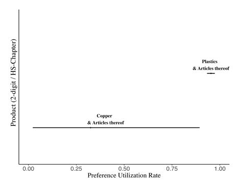 Explaining Utilization Of Preferential Tariffs New Perspectives Wco