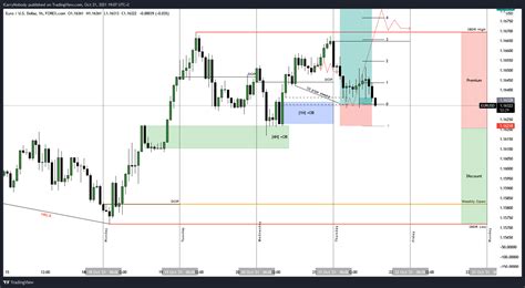 Forexcomeurusd Chart Image By Theotetrader — Tradingview