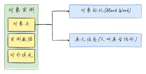 Java面向对象的内存分析java 对象内存分析 Csdn博客