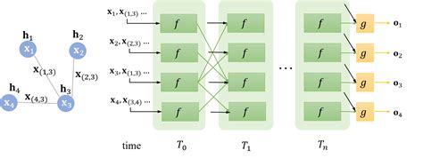 从图graph到图卷积graph Convolution：漫谈图神经网络模型 一 Siviltaram 博客园