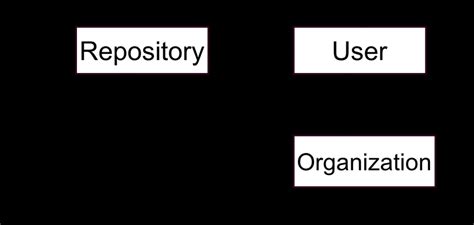 Schema Of The Github Heterogeneous Network Download Scientific Diagram
