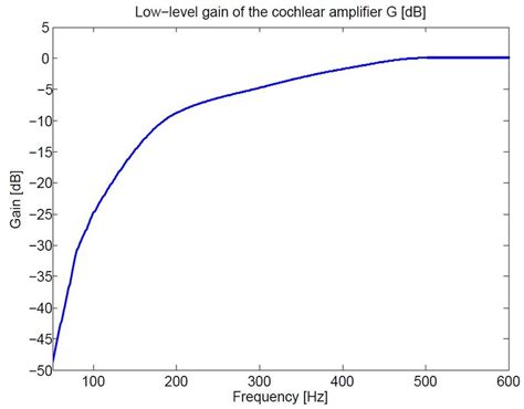Low Level Gain Of The Cochlear Amplifier G Db Download Scientific