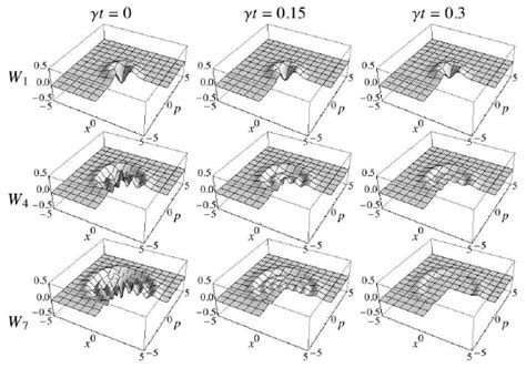 A Evolution Of The Wigner Function Representations Of A Harmonic Download Scientific Diagram