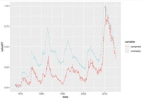 R 数据可视化 —— Ggplot 线条图ggplot Linetype Csdn博客