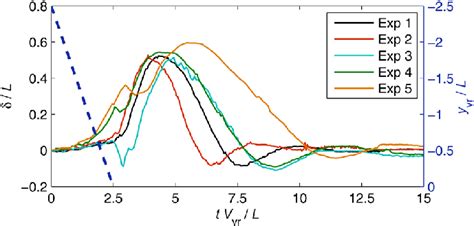 Color Online Scaled Deflection At The Ipmc Tip As A Function Of The Download Scientific