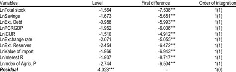 Augmented Dicker Fuller Unit Test Download Scientific Diagram