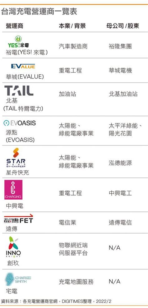 搶地、搶電、搶會員 充電站營運市場發展3大趨勢 Digitimes Line Today
