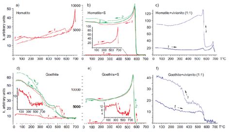 2 Fig 10 Susceptibility Versus Temperature Curves Of Hematite And