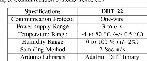 Table Ii From Design Of Standalone Asynchronous Esp32 Web Server For Temperature And Humidity