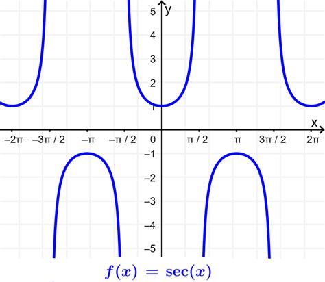Graphs Of Trigonometric Functions Neurochispas