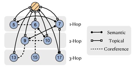 Visualization Of The Multi Relational Graph Table Vi Error Analysis