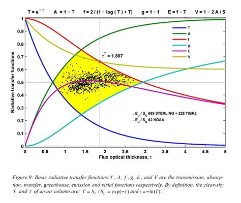 Complicating The Ipcc Planck Feedback Plank 4 Of Climate Resilience Theory Jennifer Marohasy