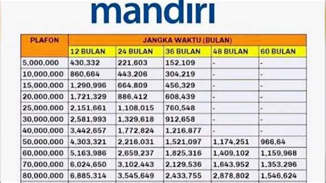 Cek Tabel Lengkap Pinjaman Bank Mandiri 2024 Plafon Hingga 500 Juta