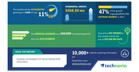 Global Gis Market In Telecom Sector Use Of Gis And Big Data Is An