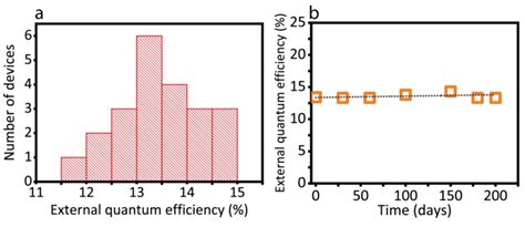 A Statistical Distribution Of The Eqe Values Obtained From 22