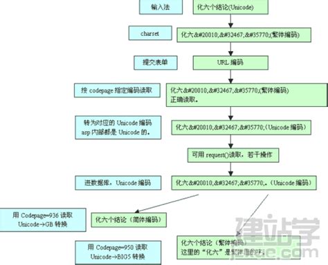 Asp網站開發防止中文亂碼codepage的重要小結asp入門教程