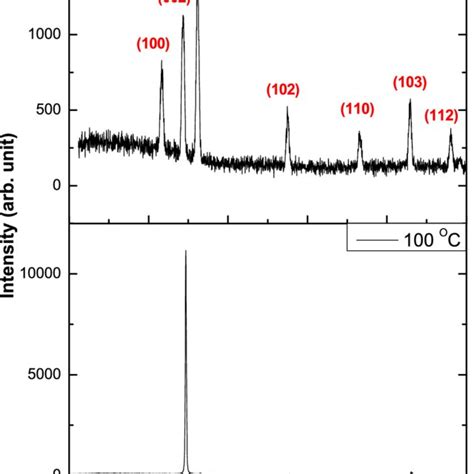 Xrd Diffraction Patterns Of The Synthetized Zno Nanorods Using Two