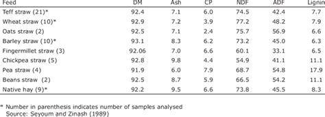 Chemical Composition Of Crop Residues And Other Dry Roughage Dm