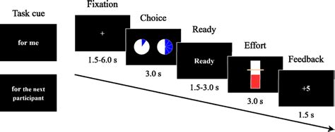 Effort‐based Decision‐making Task Each Run Begins With A Task Cue