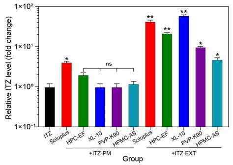 Improve Solubility And Develop Personalized Itraconazole Dosages Via Forming Amorphous Solid