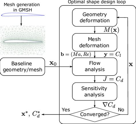 flow chart of gradient based airfoil shape optimization with su2