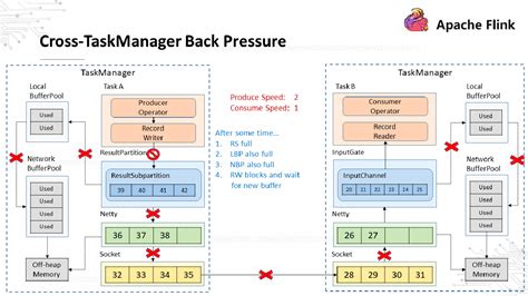 analysis of network flow control and back pressure flink advanced