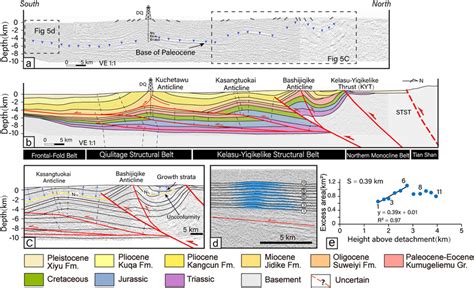 Interpreted Seismic Reflection Profile B‐b And Shortening Estimate For
