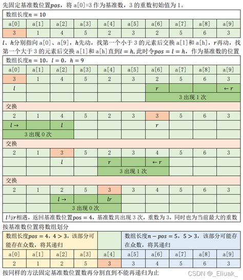 算法设计与分析 众数问题（分治递归，含排序与不排序两种解法）（通俗易懂，附源码和图解，含时间复杂度分析）（c csdn博客