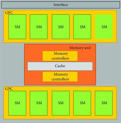 Architecture Of A Pascal Based GPU It Contains An Interface Connected