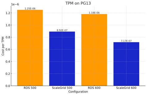 postgresql benchmark scalegrid vs amazon rds