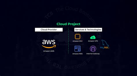 Migration And Deployment Of Workloads Using Aws Ec2 And Rds By Chery