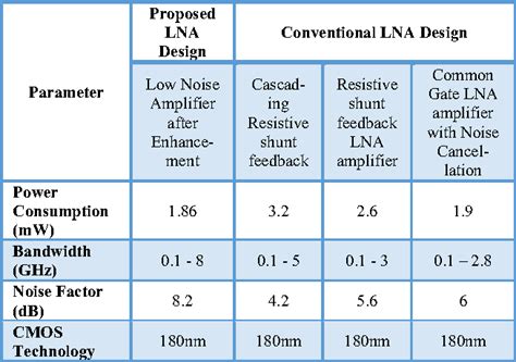 Table 1 From Adaptive Enhancement Of Low Noise Amplifier Using Cadence