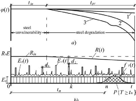 Degradation Function A And Dynamic Model B For Time Dependent