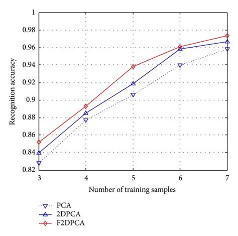 recognition rate versus number of training samples on the orl database